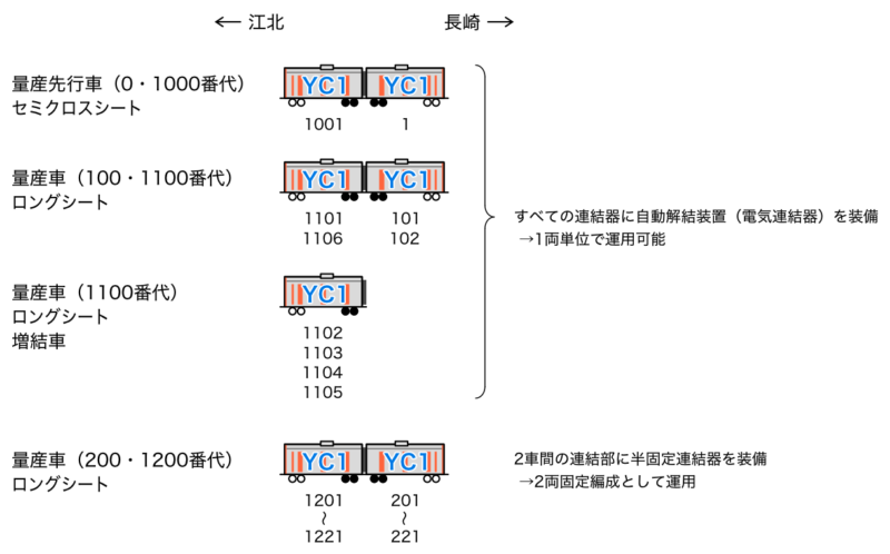 長崎地区のYC1系の中で地味にレアなYC1形100番代（YC1-101） | トレインブックス：店長のツブヤキ